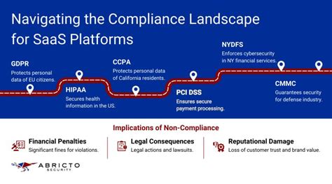 Abricto Security On Linkedin Feeling Lost In The Maze Of Saas Compliance From Fedramp To Pci…