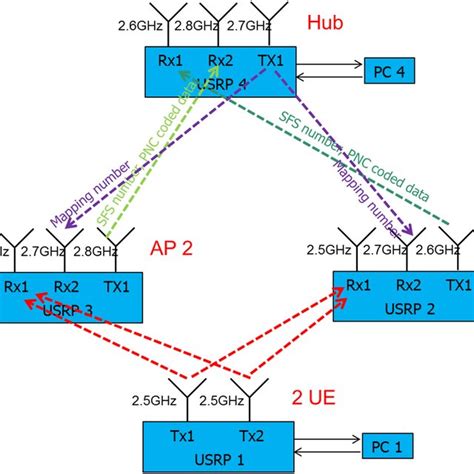 Experiment Scenario Ap Access Point Pnc Physical‐layer Network Download Scientific Diagram