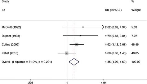 Forest Plot For Meta Analysis Of Breast Cancer Risk From Proliferative
