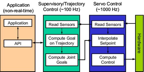 typical robot control architecture download scientific diagram