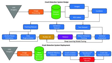 Workflow Of Crack Detection System Design And Its Deployment Download Scientific Diagram