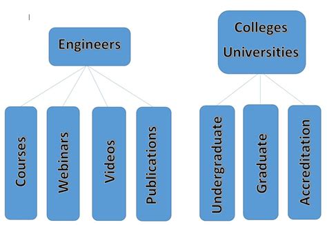 Engineering Education Services Simplex Engineering