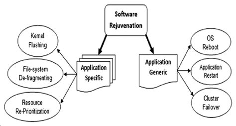 Software Rejuvenation Techniques Download Scientific Diagram