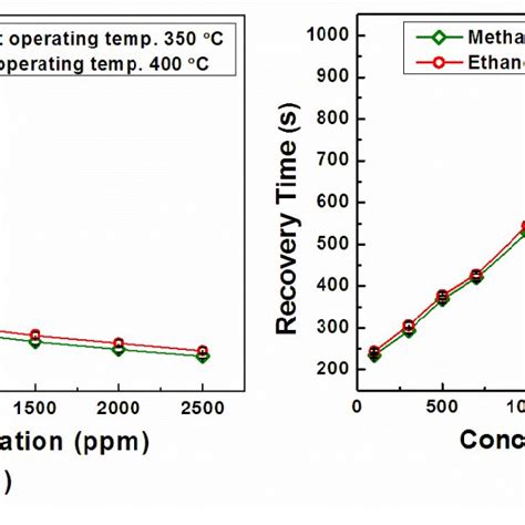 Effect Of Analyte Concentration Modulation On Sensing Response Time And Download Scientific