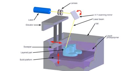 3d Printing Technologies Comparison Fdm Sla Sls And Dmls Co Print