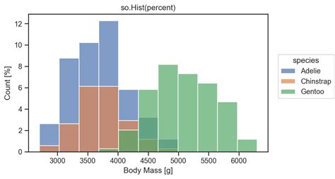 Seaborn Objects グラフィックの文法で強化された Python 可視化ライブラリの新形態 GMOインターネットグループ グループ研究開発本部