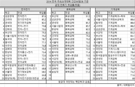 2014 2015 QS 대한민국 공과대학 순위 오르비