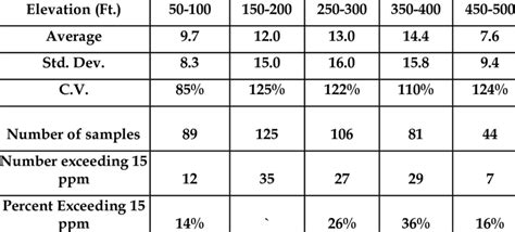 Combined Elevation Data Download Table
