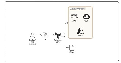 creating a resilient aws two tier architecture with terraform by
