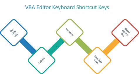 Vba Editor Keyboard Shortcut Keys Complete List