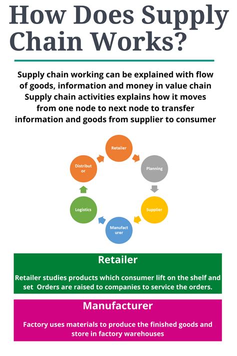 How Does Supply Chain Works Supply Chain Supply Chain Management