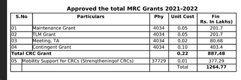 CRC Grant For Strengthening Of CRCs School Complexes 4028 In The
