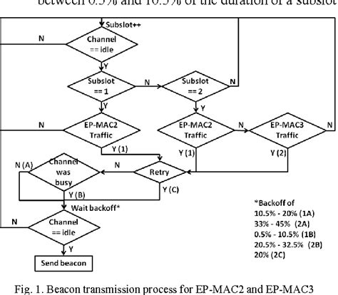 Figure 1 From An Improved Wireless Mac Protocol For Priority Based Data