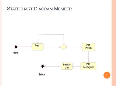 Pembuatan Uml Pada Toko Belanja Online Pptx