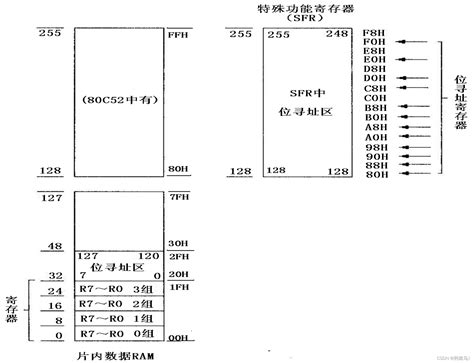 单片机入门笔记当单片机从内部程序存储器取指令时ea Csdn博客