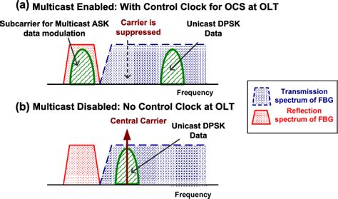 Figure 1 From An Optical Multicast Overlay Scheme Using Optical Sub Carriers For Wdm Passive