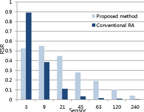 Figure 1 From Low Collision Random Access Using Grouping Nodes In Underwater Communications