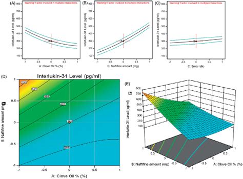 Main Effect Diagram Contour And 3d Response Surface Plots