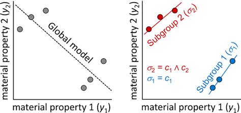 A Schematic Of An Optimal Global Regression Model Predicting A Negative