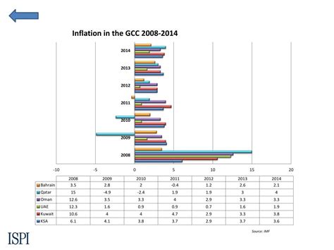 Ppt Gcc Macroeconomic Overview Powerpoint Presentation Free Download