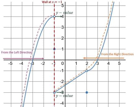 Example Overall Limit Does Not Exist APCalcPrep