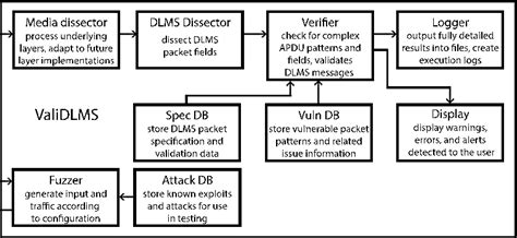 Validlms Framework Architecture Download Scientific Diagram