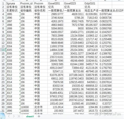 全国及各省财政支出、财政收入、政府干预程度面板数据（1995 2020） 知乎