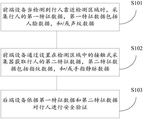 Security Verification Method And System Eureka Patsnap Develop