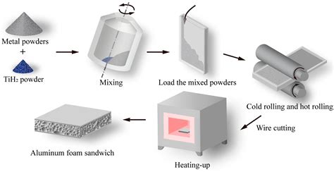 Effect Of Core Density On The Three Point Bending Performance Of Aluminum Foam Sandwich Panels
