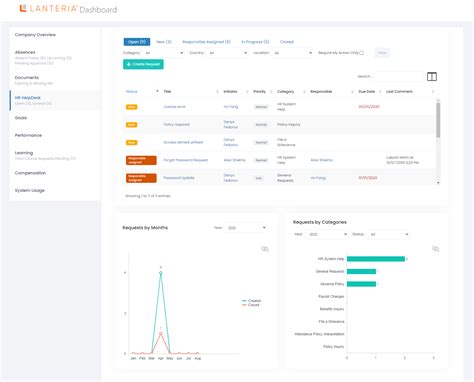 Hr Helpdesk Dashboard