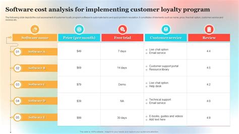 Software Cost Analysis For Implementing Customer Loyalty Program Ppt