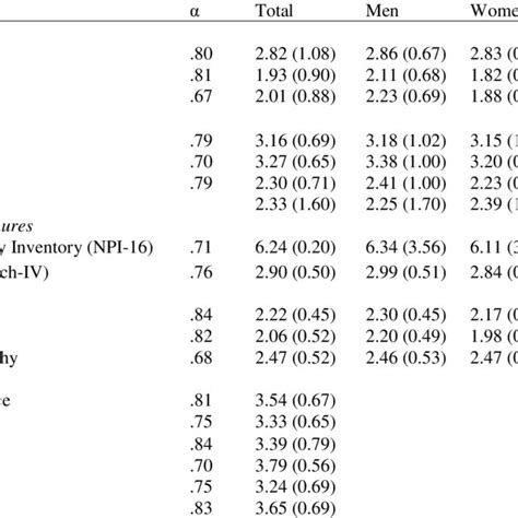 Pdf Reliability And Validity Of The Turkish Versions Of Dark Triad