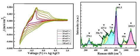Electrodeposited Tungsten Trioxide Wo₃ Thin Films For Electrochromic Applications Ariston