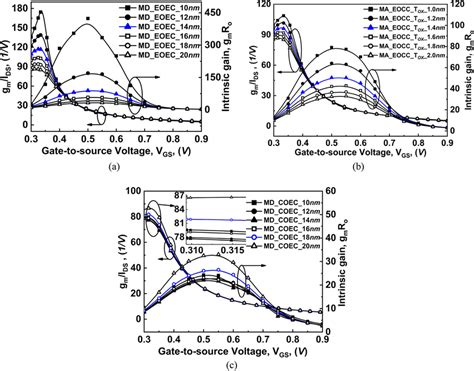 Comparison Of Variation Of Transconductance Generation Factor And