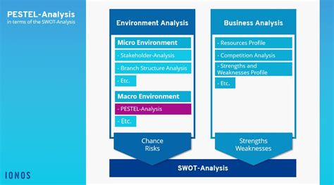 Pestel Analyzing The Macro Environment Of Your Company Ionos