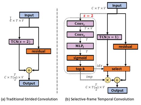 Comparison Of A Traditional Strided Convolution And B Download Scientific Diagram
