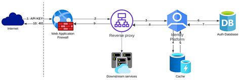 Reducing Ddos Attack Asymmetry With Self Checking Api Keys By Break