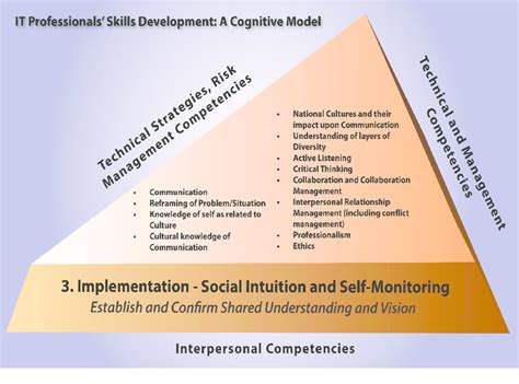 Illustration Of The Necessary Non Technical Skills For Step 3