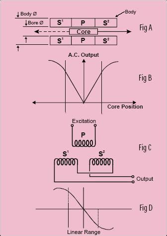 ETO CoC How LVDTs Work