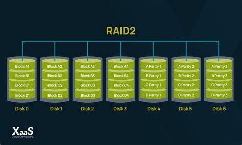 RAID چیست آشنایی با انواع RAID