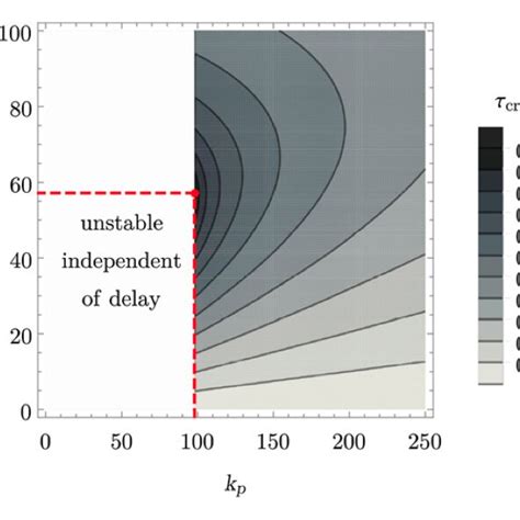 Critical Delay For The Double Inverted Pendulum Determined By The Download Scientific Diagram