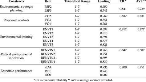 Construct Indicator And Measurement Model Of The Variables Download