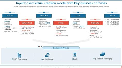 Consumer Goods Manufacturing Input Based Value Creation Model With Key