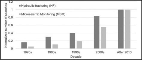 Number Of Searches Of Hydraulic Fracturing And Microseismic Monitoring