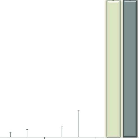 Hydroxyapatite Binding Assay Two Different Virus Concentrations 5 ×