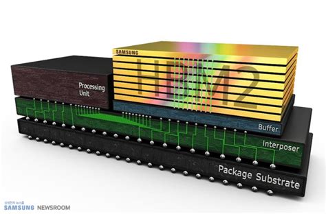 반도체 메모리 종류 Ddr5 Lpddr5 Ssd Cxl Pnm Hbm Pim 네이버 블로그