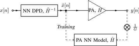 Figure 1 From Design And Implementation Of A Neural Network Based Predistorter For Enhanced