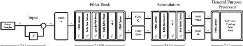 Figure 1 From An Fpga Based System On Chip For The Measurement Of Qcm Sensors Resolution