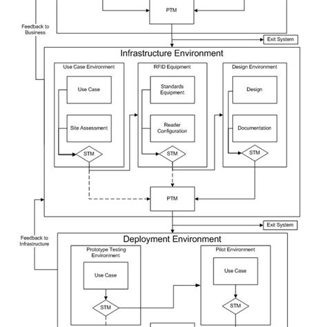 Rfid Deployment Model Download Scientific Diagram