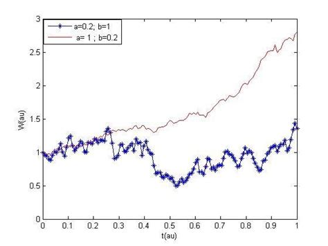 1 Stochastic Processes One With Small Fluctuations And High Mobility Download Scientific